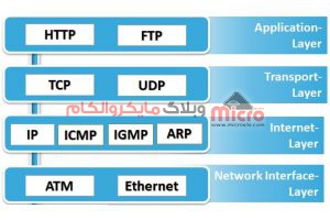 راه اندازی ماژول SIM800 قسمت 17 – ارسال دیتا به سرور با TCP/IP - وبلاگ مایکروالکام