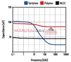 انواع خازن و انتخاب نوع مناسب در پروژه و مدار الکترونیکی - قسمت اول - وبلاگ مایکروالکام